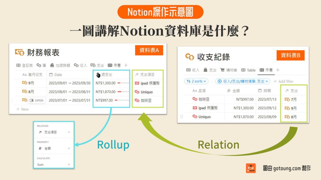 什麼是Notion資料庫？關聯(Relation)、匯總(Rollup)、排序、篩選